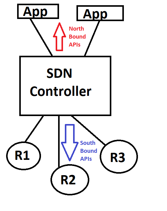 Software-defined networks – Modern Tech Tips